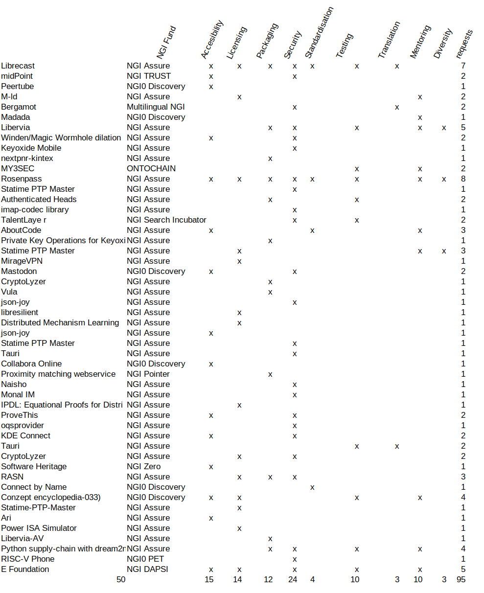NGI Zero First Review